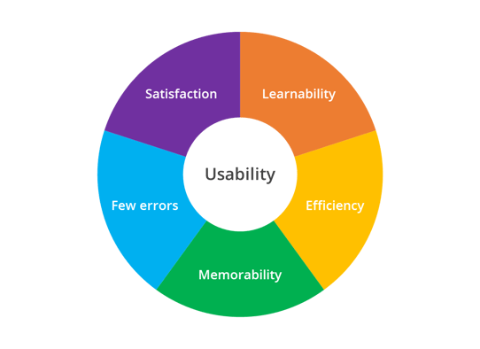 Usability Is A Key Element Of User Experience