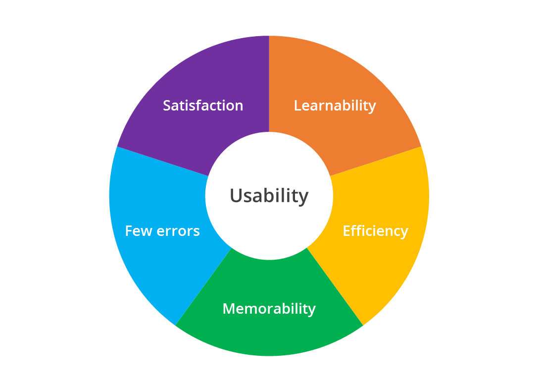 Usability is a key element of User Experience