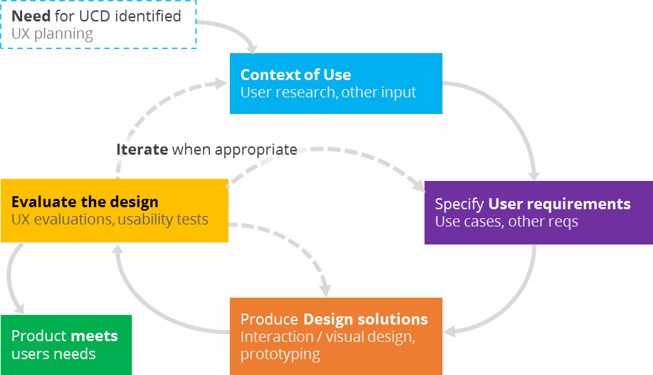 Usability is a key element of User Experience